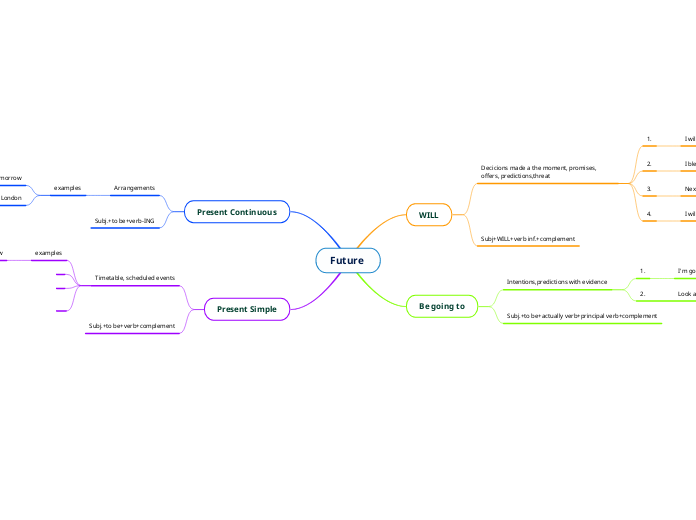 Future - Mind Map